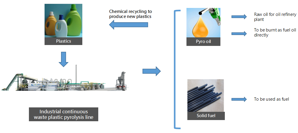 Waste Plastic Pyrolysis Production Line - Niutech Pyrolysis